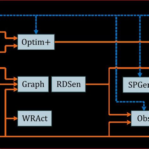 Proposed Process Flow Diagram Of The Mpc Algorithm Download