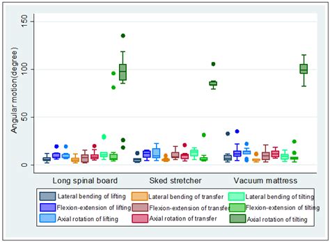 Box Plot Of Cervical Angular Motions Based On Immobilization Devices