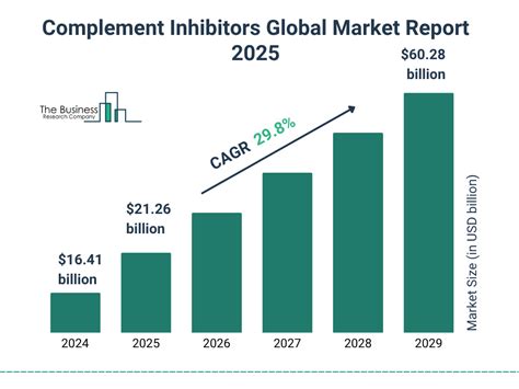 Complement Inhibitors Market Report Insights And Key Players 2034