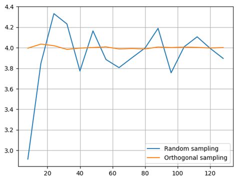 Experiment Design Via Orthogonal Sampling — Experiment Design 010