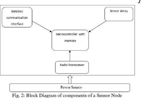 Figure 2 From An Efficient Data Collection Technique In Wireless Sensor