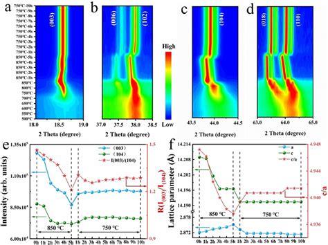 In Situ Xrd Patterns Recorded During The Synthesis Of Download