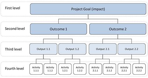 Work Breakdown Structure Wbs