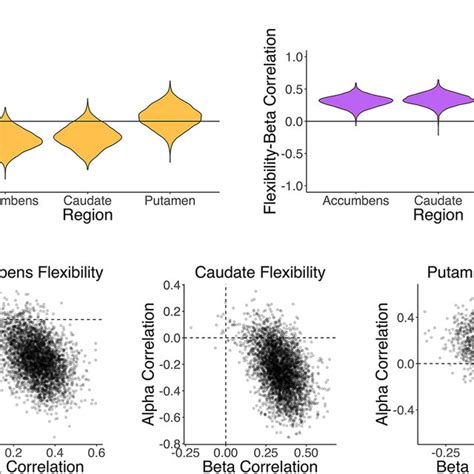 Flexibility In The Striatum Relates To Reinforcement Learning
