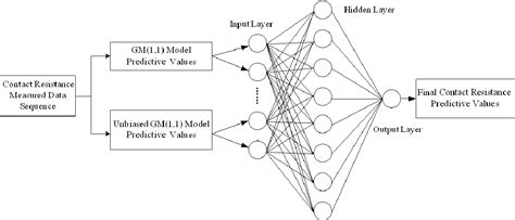 Figure 1 From Combination Forecasting Method For Storage Reliability Parameters Of Aerospace