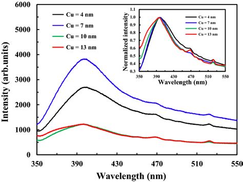 Photoluminescence Spectra Of Cuazo Bilayers With Different Cu