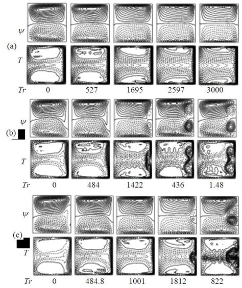 Contours Of Secondary Flow Patterns Top And Temperature Profiles Download Scientific Diagram