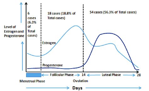 Relationship Between Different Level Of Estrogen And Progesterone With
