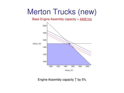 Ppt Introducing Duality And Sensitivity Analysis Powerpoint Presentation Id 3957143
