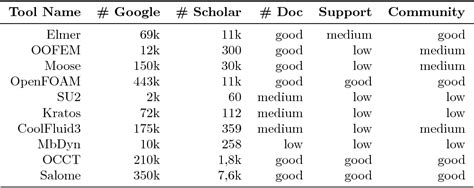 table 2 from a survey of open source multiphysics frameworks in