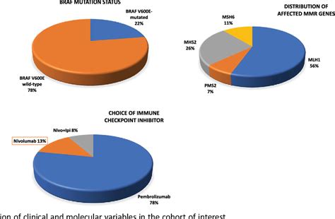 Figure 2 From Mismatch Repair Mmr Gene Alteration And Braf V600e