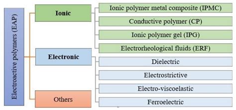 Recent Progress On Electroactive Polymers Synthesis Properties And