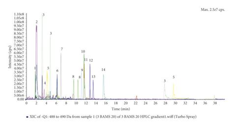 Extracted Ion Chromatogram Xic Of The Detected Compounds In A