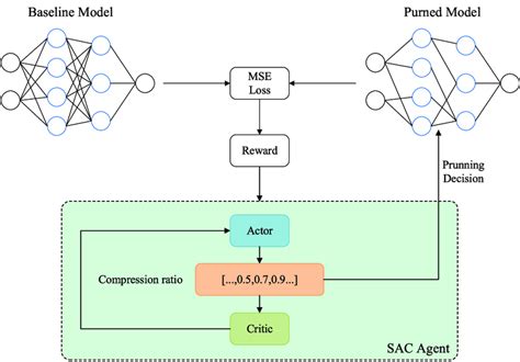Schematic Diagram Of The SAC Based Cross Layer Pruning Policy