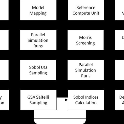 Model Based Robust Design Workflow Download Scientific Diagram