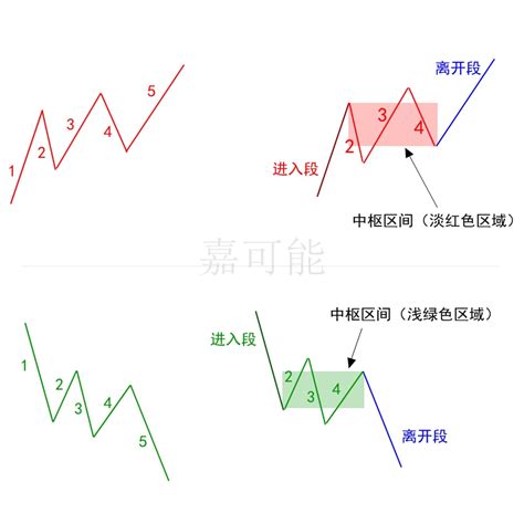 嘉可能股市缠论入门核心组织 中枢股票缠中说禅108课 搜狐大视野 搜狐新闻