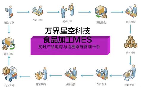 Java 万界星空科技mes系统在食品加工行业的应用 个人文章 Segmentfault 思否