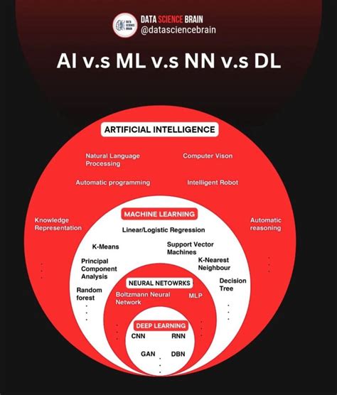 Anirban Sarkar On Linkedin Ai Vs Ml Vs Nn Vs Dl Thank You Arif Alam