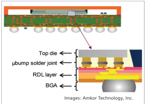 Smarter Faster Ai Chip Design With Siemens 3d Ic Packaging Technology At Etri And Amkor Vietbay