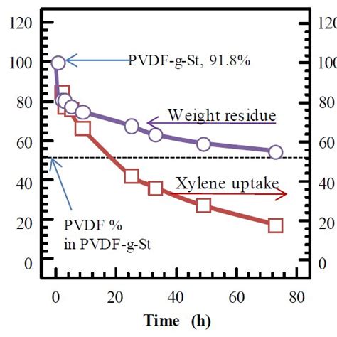Molecular Weight Mw And Mn And Polydispersity Index Pdi Of The Download Scientific Diagram