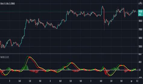 Macd Multi Timeframe Indicator By Trebornamor — Tradingview