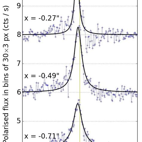 Hip 79977 Polarized Intensity Cross Sections Perpendicular To The Disk