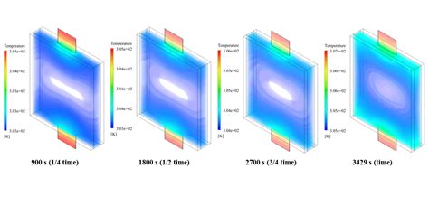 Lithium Ion Battery Thermal Management With Pcm Paper Numerical Validation Ansys Fluent Mr Cfd