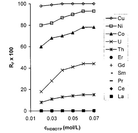 Effect Of Hdbdtp Concentration On The Chromatographic Behavior Of Download Scientific Diagram
