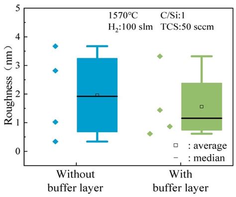 Micromachines Free Full Text Research On The Influence Of Carbon Sources And Buffer Layers