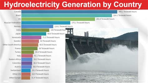 Hydroelectricity Generation By Country Terawatt Hours Youtube