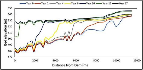 Longitudinal Bed Profiles Along The Reservoir Test 5 Download
