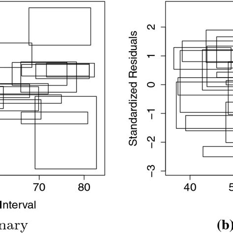 Histograms For Standardized Interval Residual When Assumptions Of The