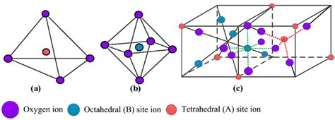 The Crystal Structure Of Spinel Ferrite A Tetrahedral A Site B