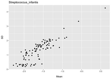 examining coverage of clr regression academic