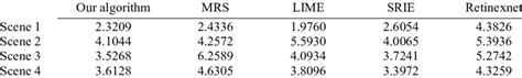 Result Comparison Of Niqe Values Of Different Algorithms Download