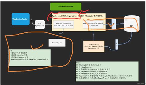 自己实现 Mybatis 底层机制【封装 Sqlsession 到执行器 Mapper 接口和 Mapperxml Mapperbean 动态代理 代理 Mapper 的方法