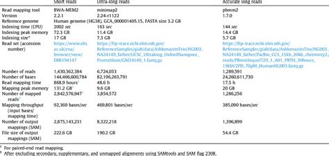 Evaluation Analysis Of Three State Of The Art Read Mappers Bwa Mem2