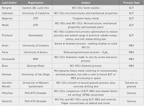Sinter Based Additive Manufacturing At The 20th Plansee Seminar On Refractory Metals And Hard