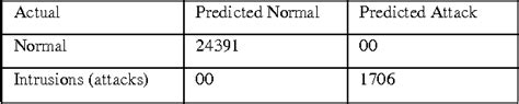 Table V From A New Approach Of Intrusion Detection System Using