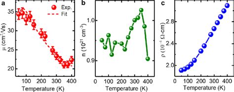 Temperature Dependent A Mobility B Carrier Concentration And C