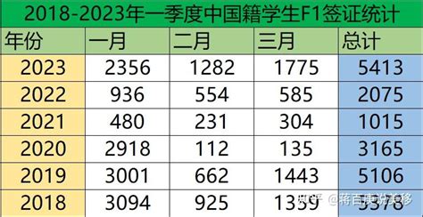 美国f1签证申请人数增长 知乎