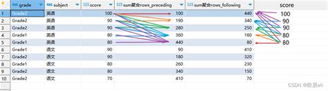 Sql 开窗窗口函数sqlserver 开窗函数 Csdn博客