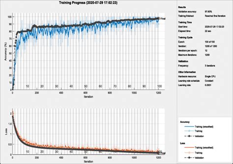 Accuracy And Loss Curves During The Domain Adaptation Process Download Scientific Diagram