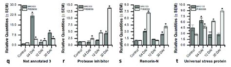 Validation Of Differentially Expressed Genes Profile The Graphs Show