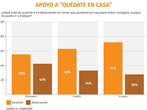 Coronavirus En Ciudad De México 7 De Cada 10 Capitalinos Apoyan El