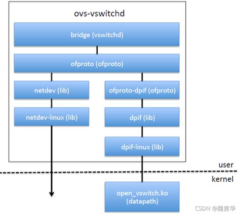 Ovs与ovsdpdk架构分析dpdkovs Csdn博客