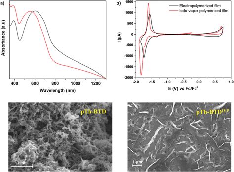 A UVvis Comparison Of PThBTD Electropolymerized Black Line And