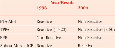 Sts Seroreversion In A 24 Year Old Male Download Table