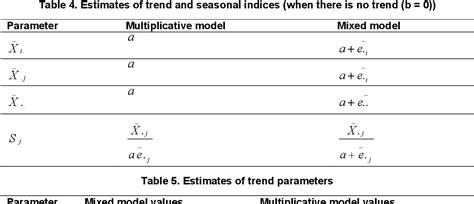 Table 4 From Comparison Of Mixed And Multiplicative Models When Trend Cycle Component Is Linear