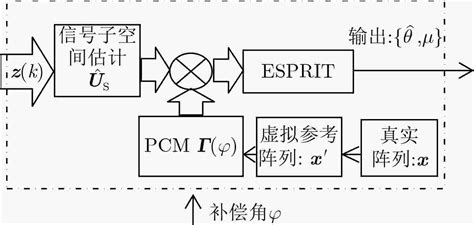 Efficient Augmented Esprit Based Direction Of Arrival Estimation Algorithm For Random Arrays